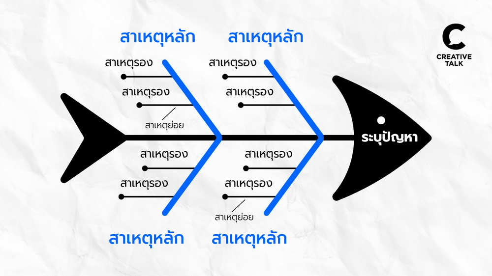 Fishbone Diagram Framework ตัวช่วยแก้ปัญหาให้ตรงจุด