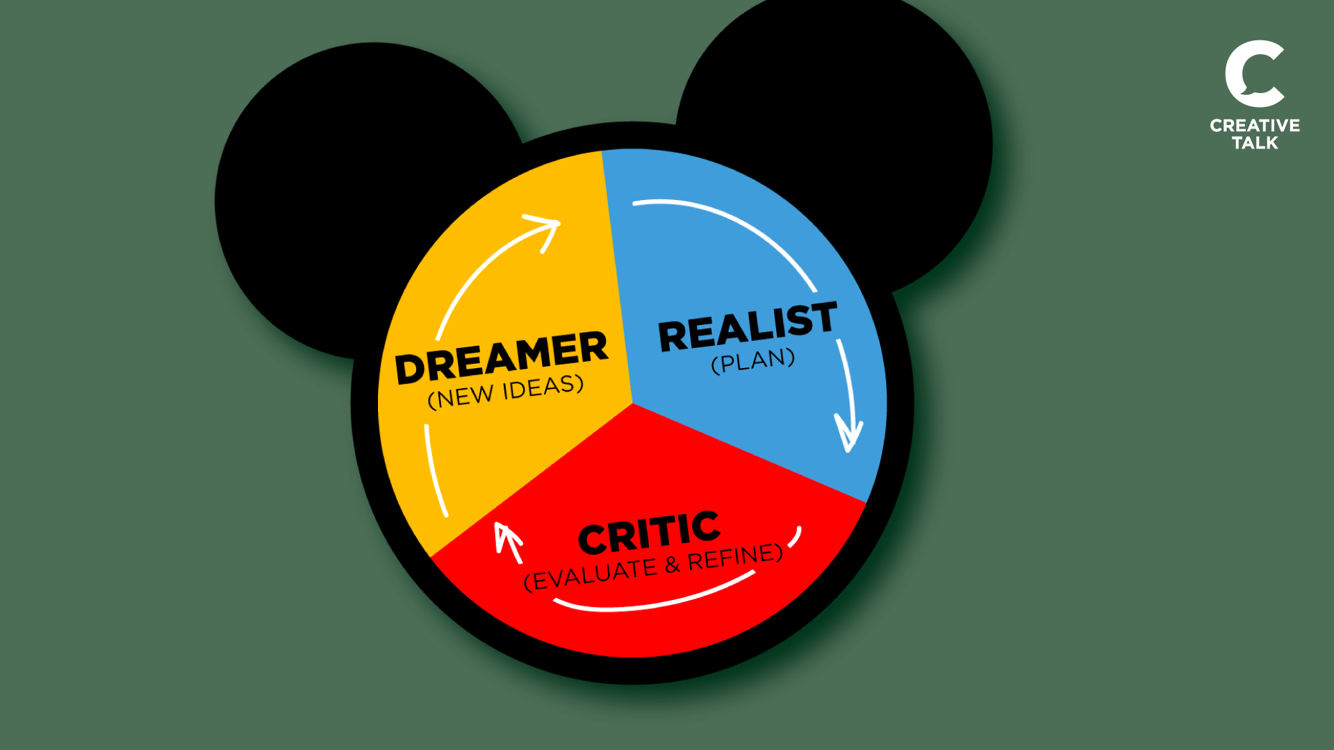 รู้จัก Disney Creative Strategy หลักการ 3 ขั้นตอน ที่ Disney ใช้ระดม ...