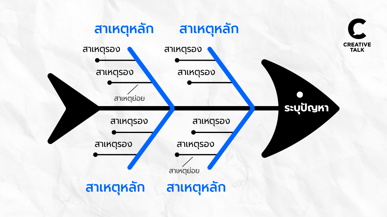 Fishbone Diagram Framework ตัวช่วยแก้ปัญหาให้ตรงจุด