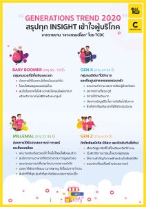 Generations Trend 2020 สรุปทุก Insight เข้าใจผู้บริโภคแต่ละ Gen