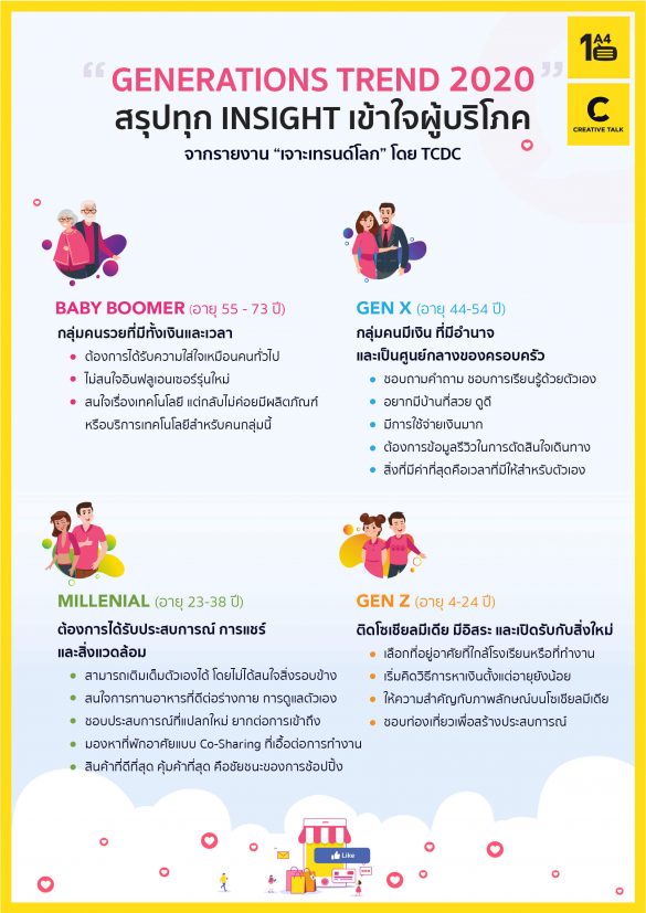 Generations Trend 2020 สรุปทุก Insight เข้าใจผู้บริโภคแต่ละ Gen
