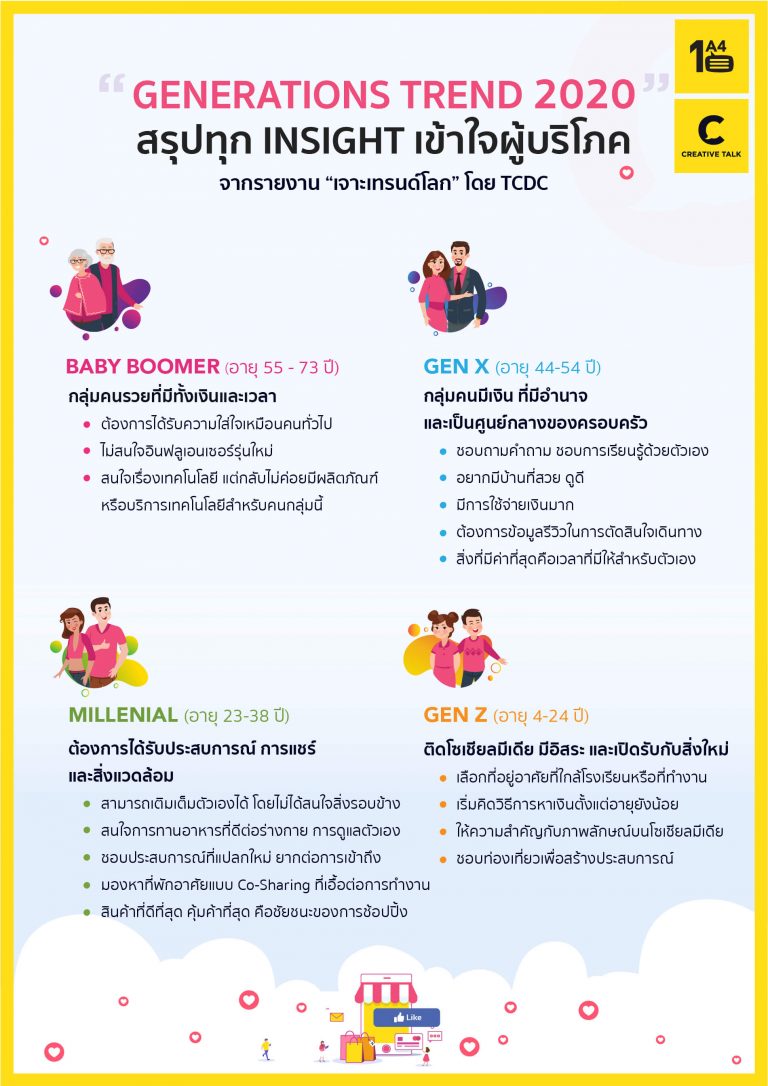 Generations Trend 2020 สรุปทุก Insight เข้าใจผู้บริโภคแต่ละ Gen